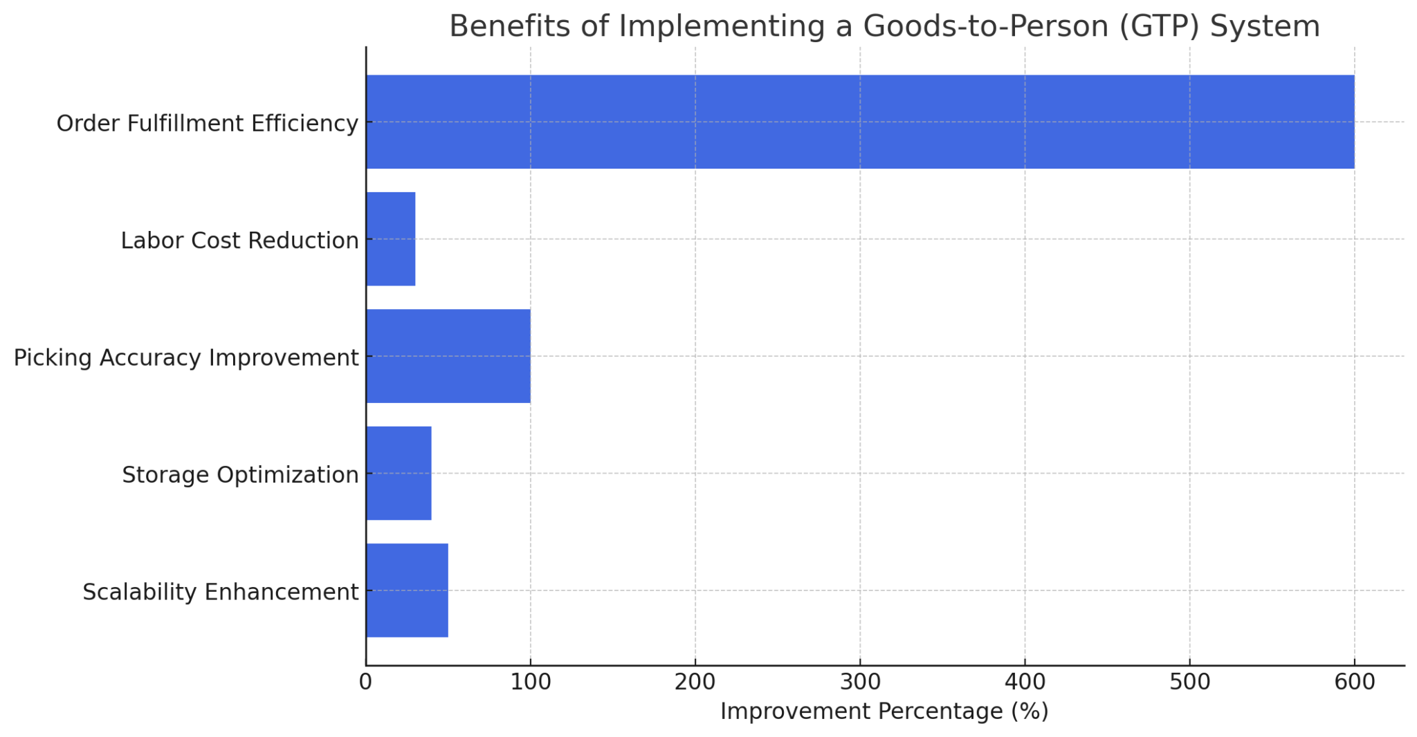 Goods-to-Person vs. Picker-to-Goods - PeakLogix